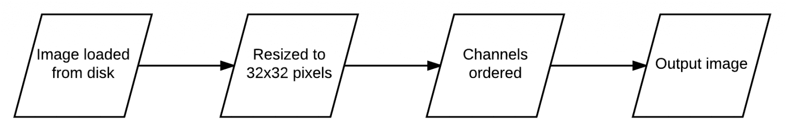 A gentle guide to training your first CNN with Keras and TensorFlow ...