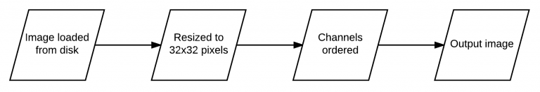 A gentle guide to training your first CNN with Keras and TensorFlow ...