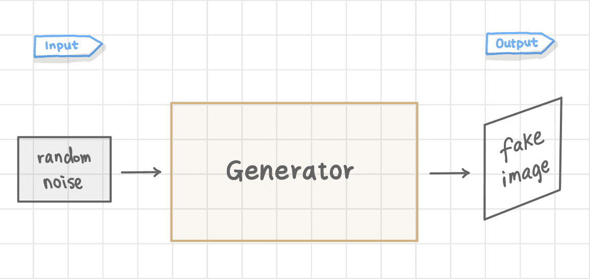 Intro to Generative Adversarial Networks (GANs) - PyImageSearch