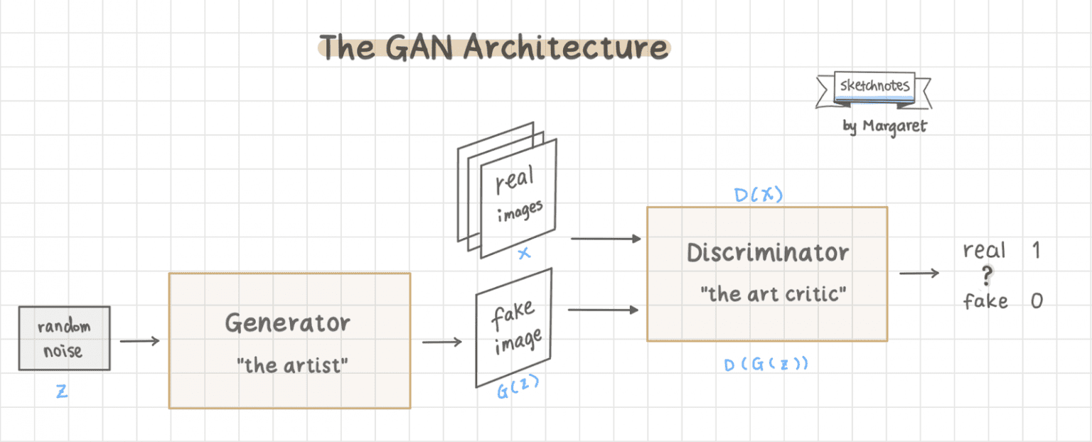 Intro to Generative Adversarial Networks (GANs) - PyImageSearch