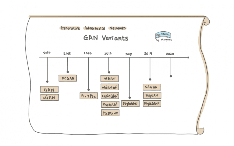 Intro to Generative Adversarial Networks (GANs) - PyImageSearch