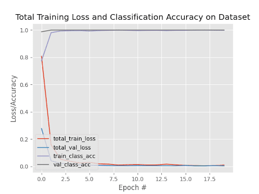 Training an object detector from scratch in PyTorch - PyImageSearch
