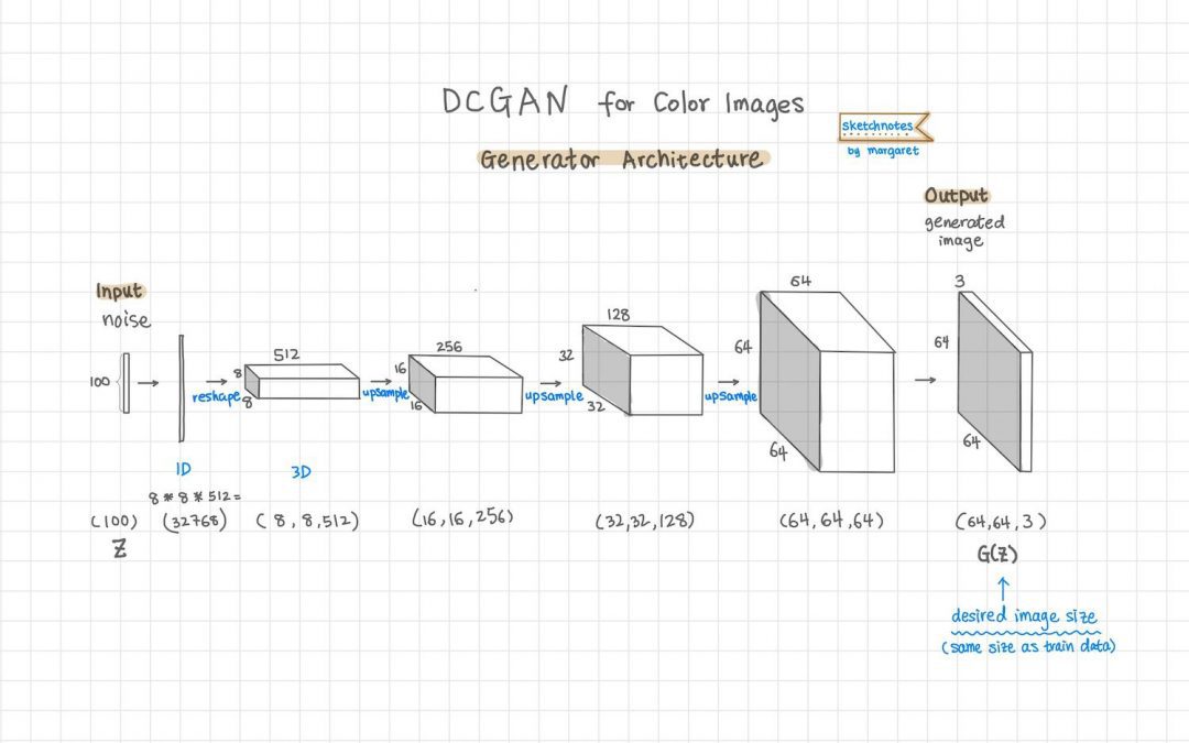 GAN Training Challenges: DCGAN for Color Images - PyImageSearch