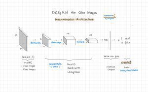 GAN Training Challenges: DCGAN for Color Images - PyImageSearch