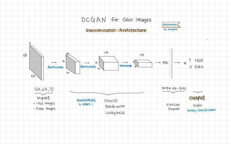 GAN Training Challenges: DCGAN for Color Images - PyImageSearch