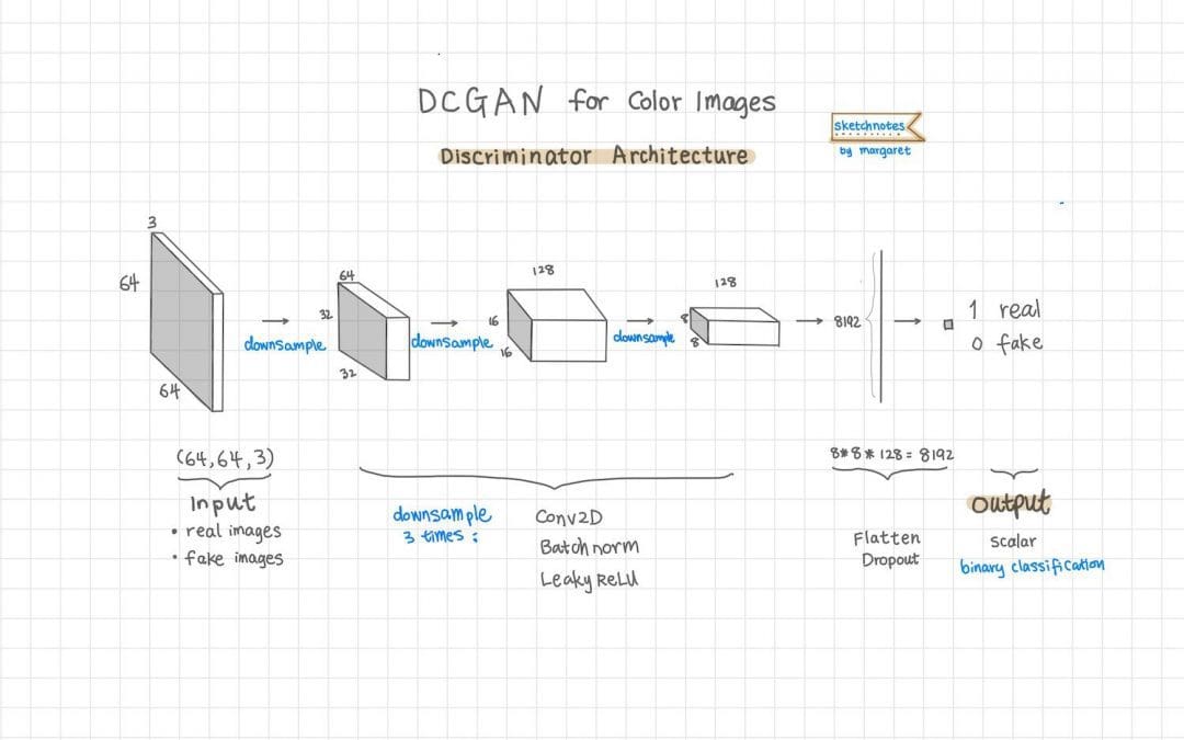 GAN Training Challenges: DCGAN for Color Images - PyImageSearch