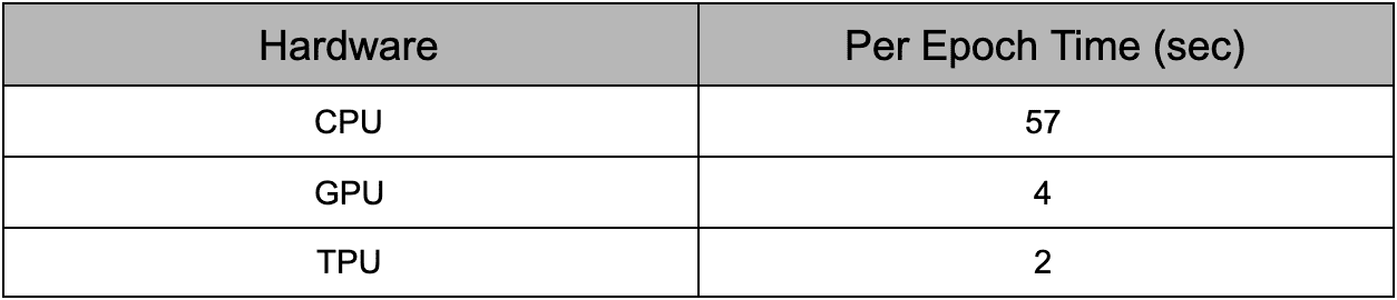 Fast Neural Network Training with Distributed Training and Google TPUs - PyImageSearch