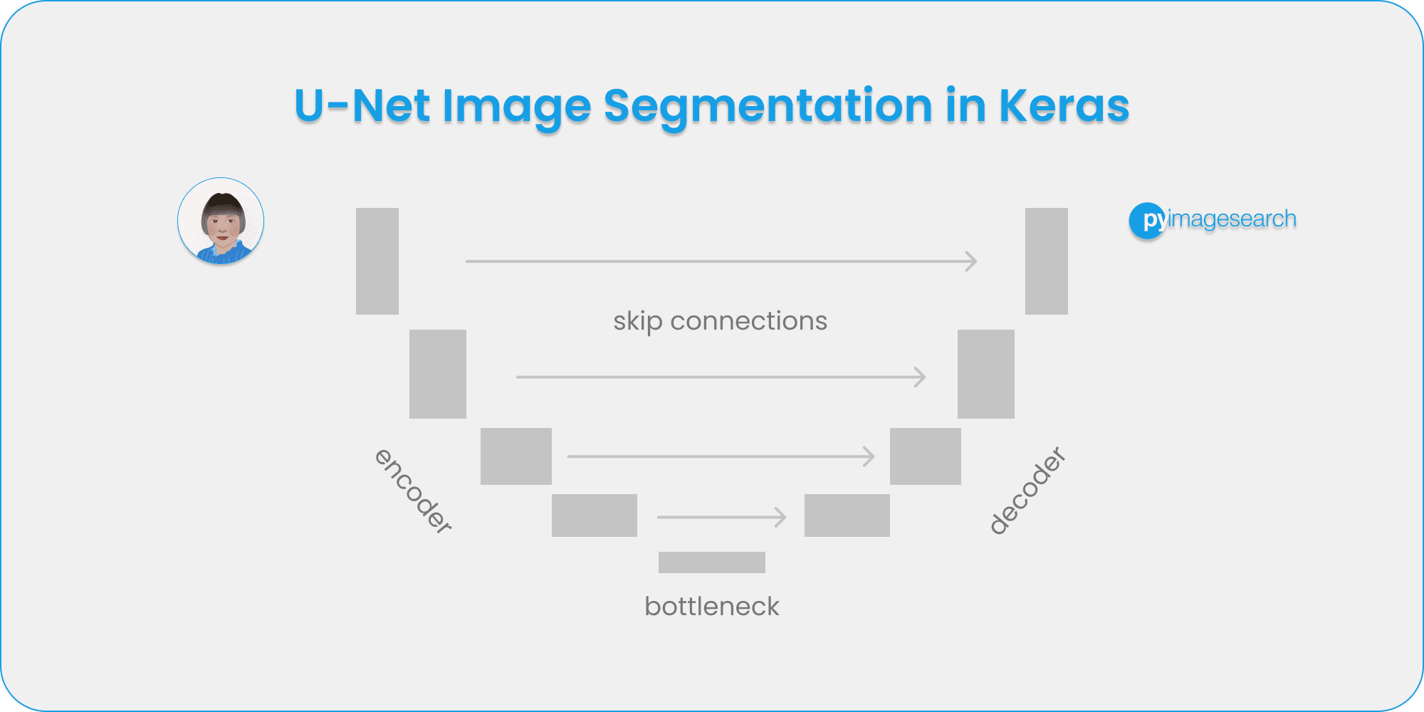 U-Net Image Segmentation in Keras - PyImageSearch