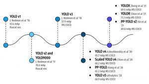 Introduction to the YOLO Family - PyImageSearch