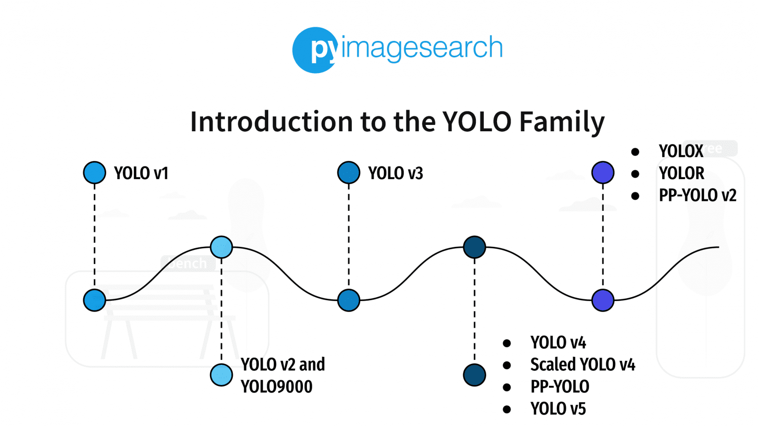 Introduction to the YOLO Family - PyImageSearch