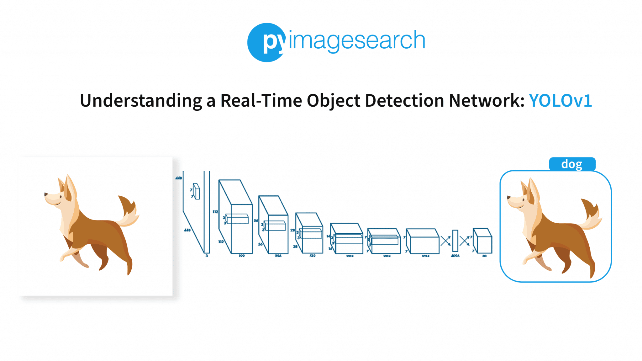 Understanding a Real-Time Object Detection Network: You Only Look Once (YOLOv1) - PyImageSearch