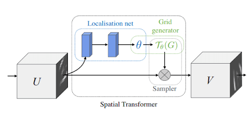 Spatial Transformer Networks Using Tensorflow Pyimagesearch