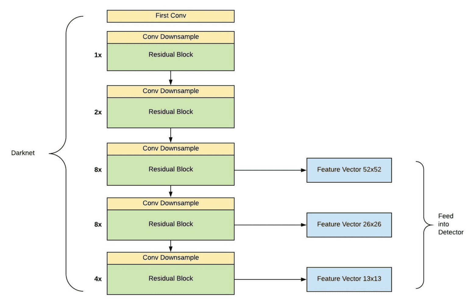An Incremental Improvement with Darknet-53 and Multi-Scale Predictions (YOLOv3) - PyImageSearch
