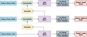 An Incremental Improvement with Darknet-53 and Multi-Scale Predictions ...