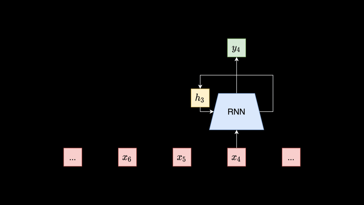 Introduction To Recurrent Neural Networks With Keras And Tensorflow Pyimagesearch