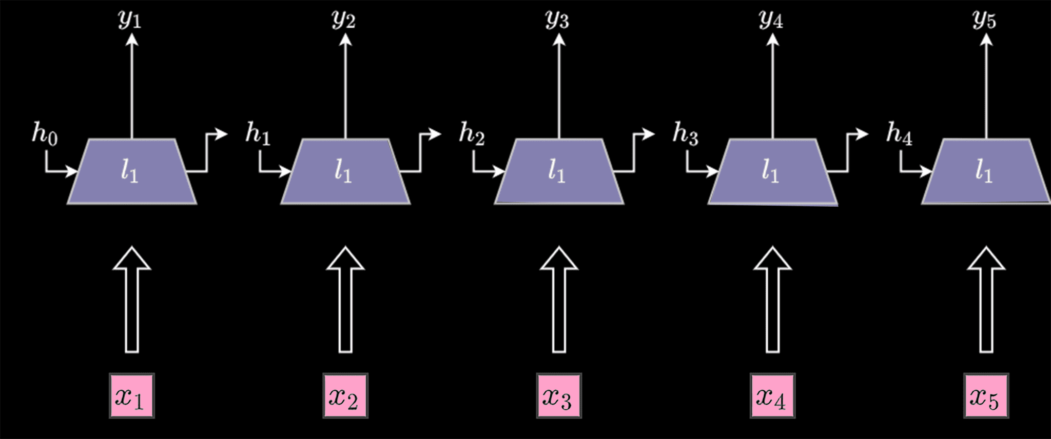 Introduction to Recurrent Neural Networks with Keras and TensorFlow ...