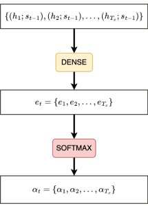Neural Machine Translation with Bahdanau's Attention Using TensorFlow and Keras - PyImageSearch