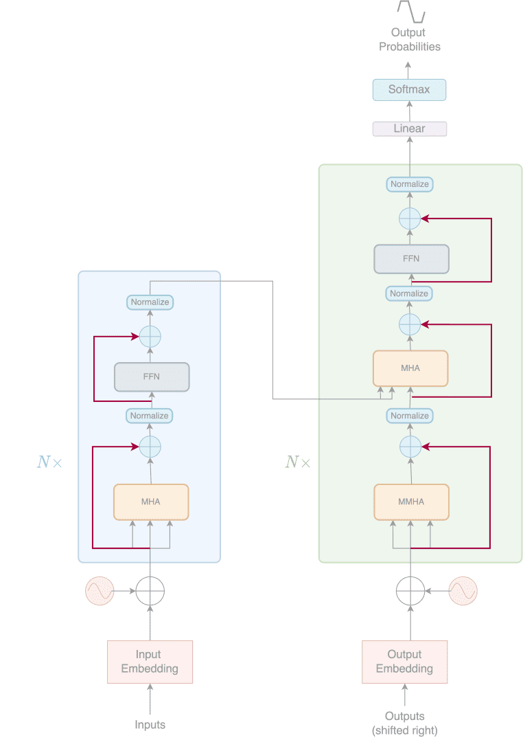 A Deep Dive into Transformers with TensorFlow and Keras: Part 2 ...
