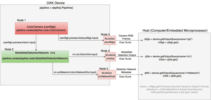 Oak D Understanding And Running Neural Network Inference With Depthai