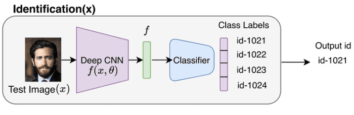 Face Recognition With Siamese Networks Keras And Tensorflow
