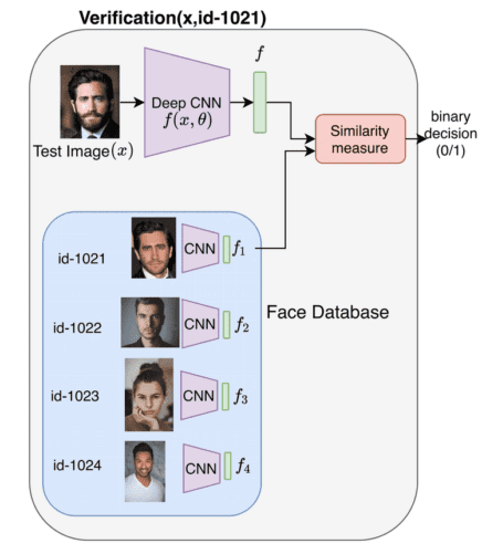 Face Recognition With Siamese Networks Keras And Tensorflow Pyimagesearch