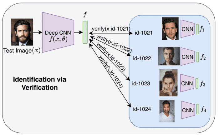 Face Recognition With Siamese Networks Keras And Tensorflow