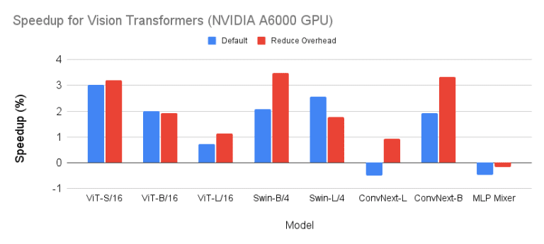What's New in PyTorch 2.0? torch.compile - PyImageSearch