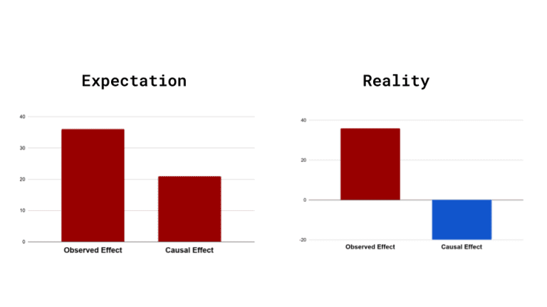 Introduction To Causality In Machine Learning Pyimagesearch