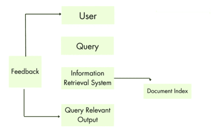 Boolean Search Harnessing And Or And Not Gates With Inverted Indexes