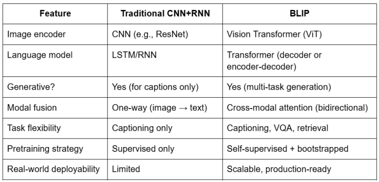 Meet BLIP: The Vision-Language Model Powering Image Captioning ...