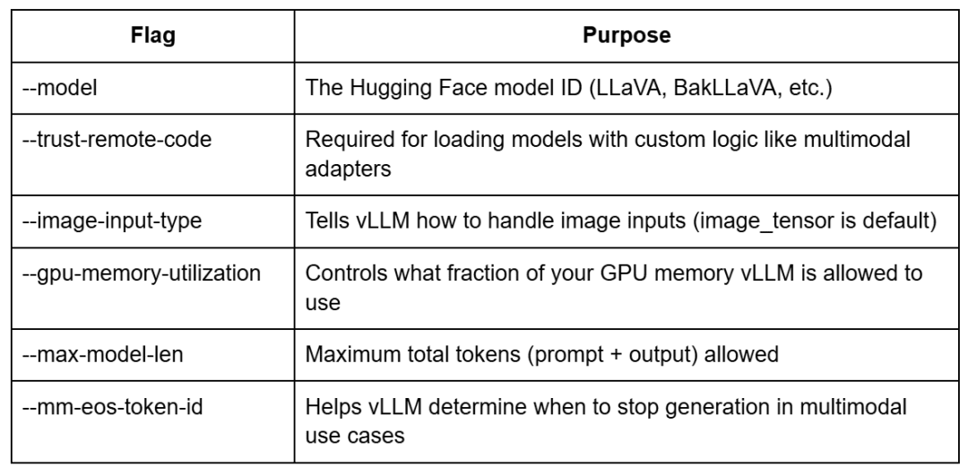 Setting Up LLaVA/BakLLaVA with vLLM: Backend and API Integration ...