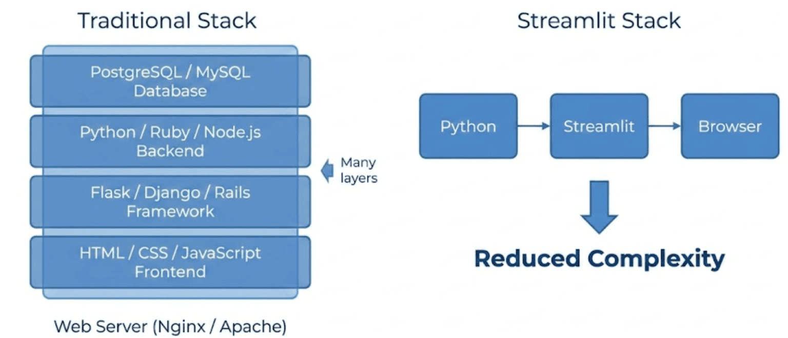 Getting Started with Streamlit: Learn Widgets, Layouts, and Caching ...