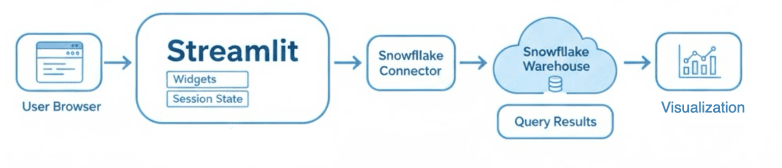 Integrating Streamlit with Snowflake for Live Cloud Data Apps (Part 1 ...