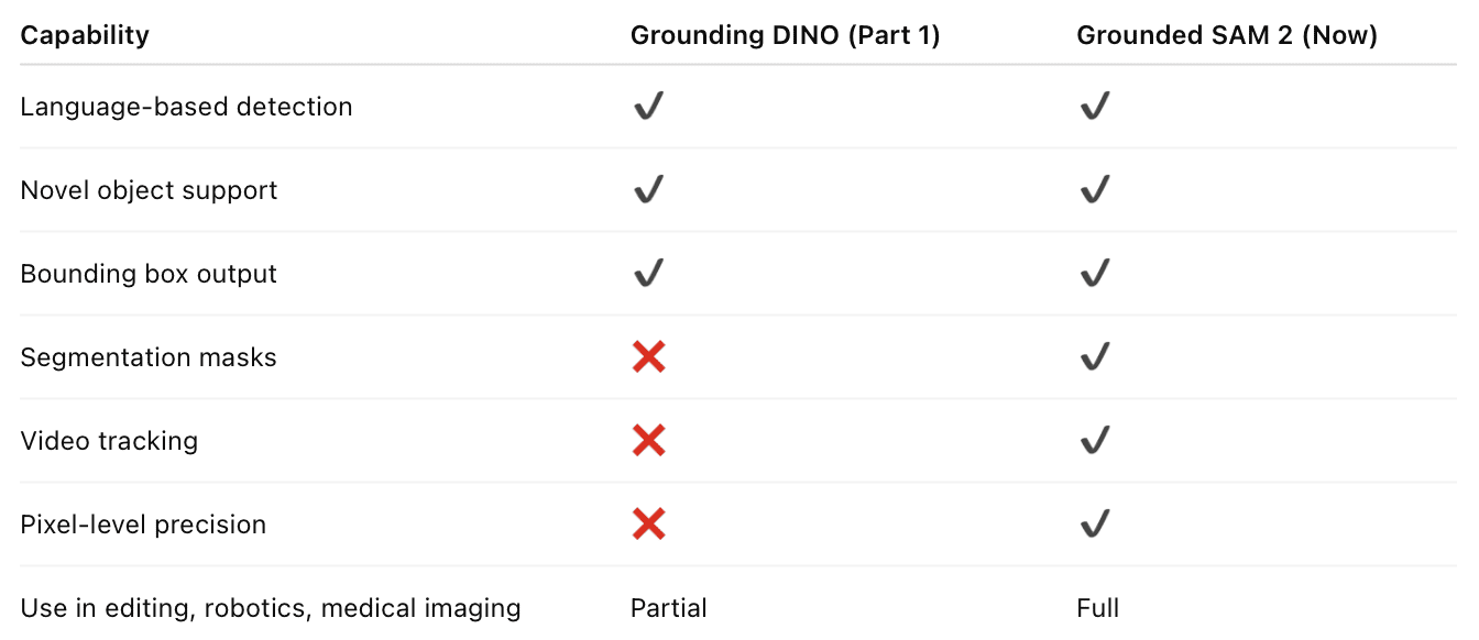 Grounded SAM 2: From Open-Set Detection to Segmentation and Tracking - PyImageSearch