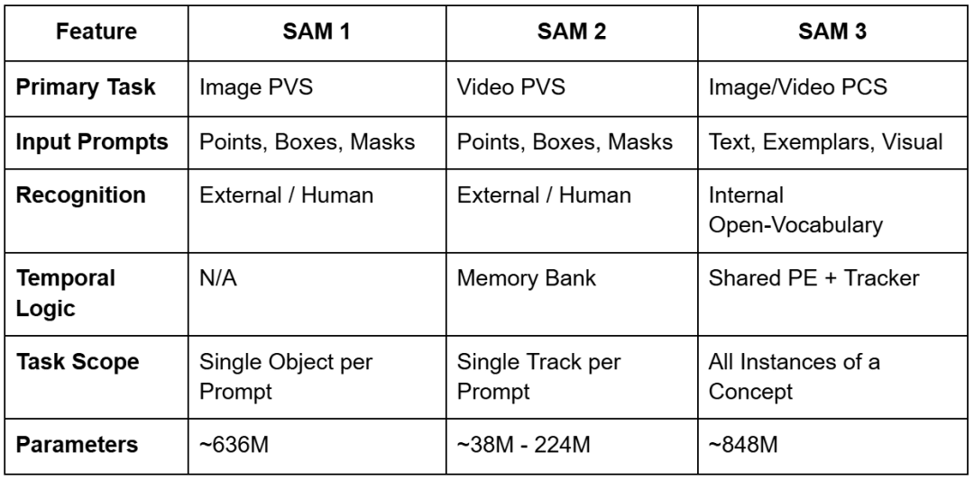 SAM 3: Concept-Based Visual Understanding and Segmentation - PyImageSearch