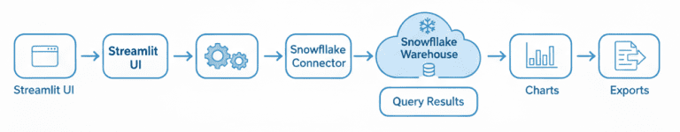 Integrating Streamlit with Snowflake for Live Cloud Data Apps (Part 2 ...