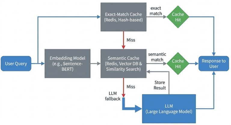 Semantic Caching for LLMs: FastAPI, Redis, and Embeddings - PyImageSearch