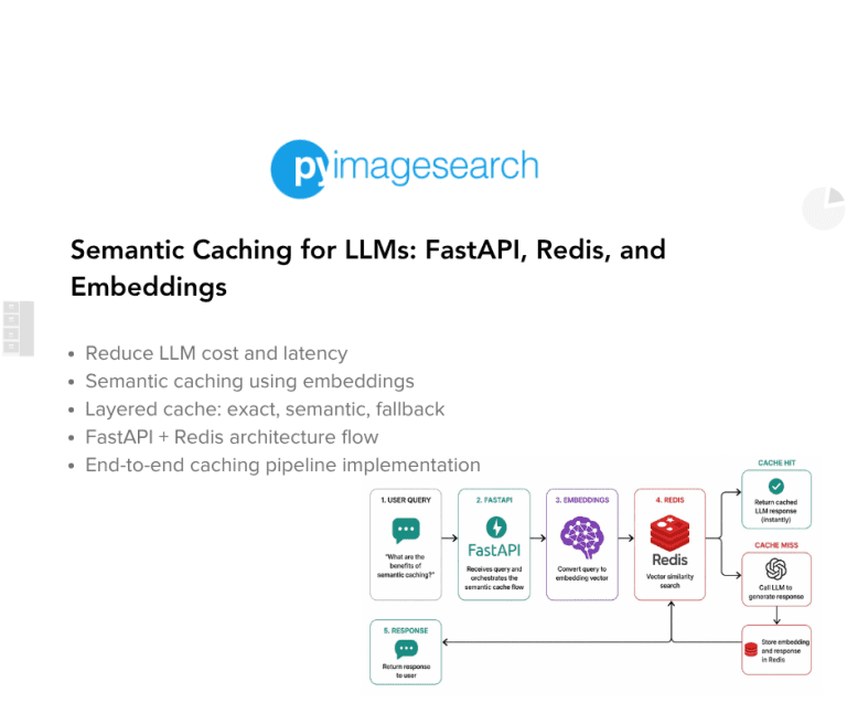 Semantic Caching for LLMs: FastAPI, Redis, and Embeddings - PyImageSearch